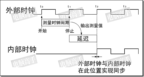 How DDR works - Programmer Sought