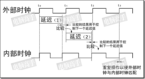 How DDR works - Programmer Sought