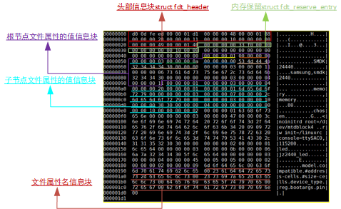 linux设备树基础分析_device-tree-compiler-CSDN博客