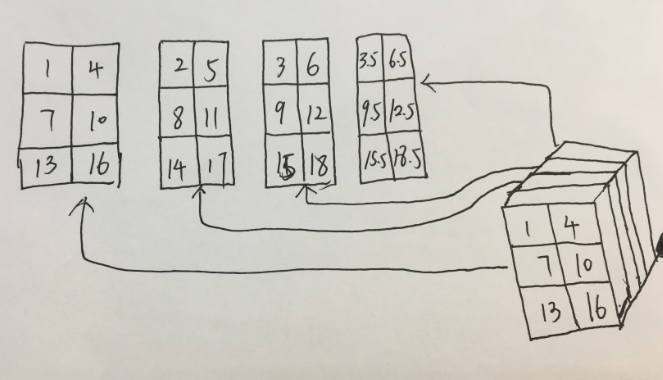 如何理解深度学习中的tensor（涉及numpy的二维，三维以及四维数据的理解）_三维tensor各个值代表什么-CSDN博客