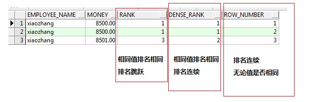Oracle 使用分析函数排名 Rank、denserank、rownumber 使用详解oracle Dese Rank Csdn博客