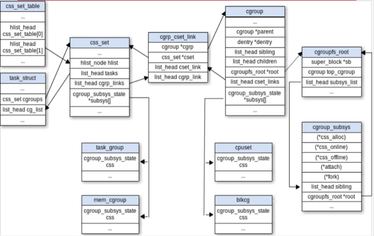【docker 底层知识】cgroup 原理分析_cgroup原理-CSDN博客