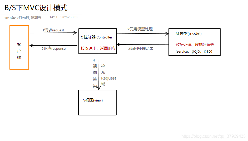 (图示)bs系统下的mvc设计模式及springmvc原理 Csdn博客 2152