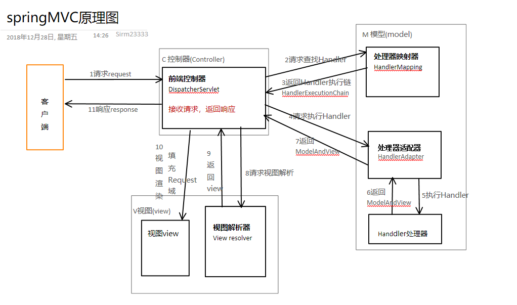 （图示）B/S系统下的MVC设计模式及springMVC原理-CSDN博客