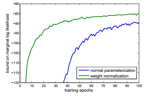 【深度学习】Weight Normalization: 一种简单的加速深度网络训练的重参数方法-CSDN博客