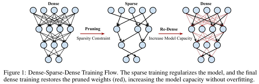 韩松DSD:Dense-sparse-dense training for deep neural networks论文详解_dsd dense-sparse-dense training ...