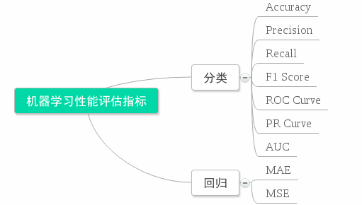 【机器学习】准确率(Accuracy), 精确率(Precision), 召回率(Recall)和F1-Measure_accuracy ...