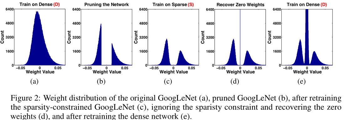 韩松DSD:Dense-sparse-dense training for deep neural networks论文详解_dsd ...