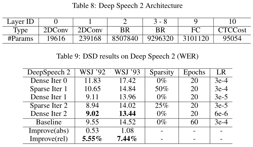 韩松DSD:Dense-sparse-dense training for deep neural networks论文详解_dsd ...