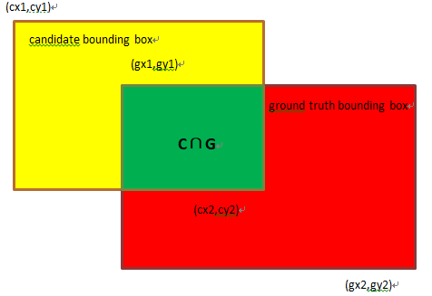 IOU理解_iou值可能为负吗-CSDN博客