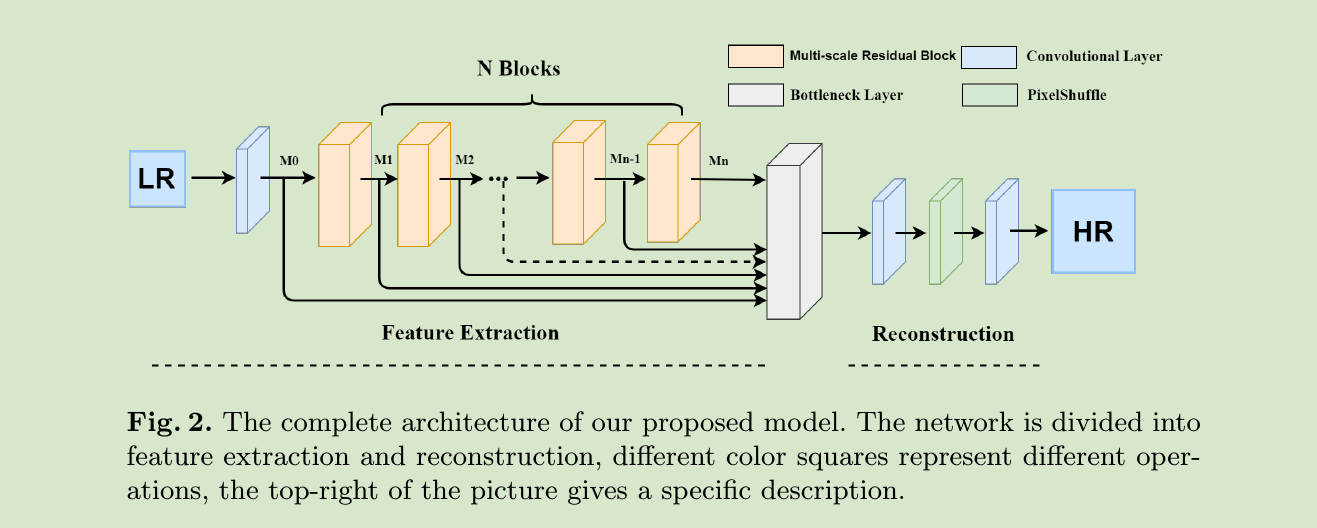 文献阅读:Multi-scale Residual Network for Image Super-Resolution-CSDN博客