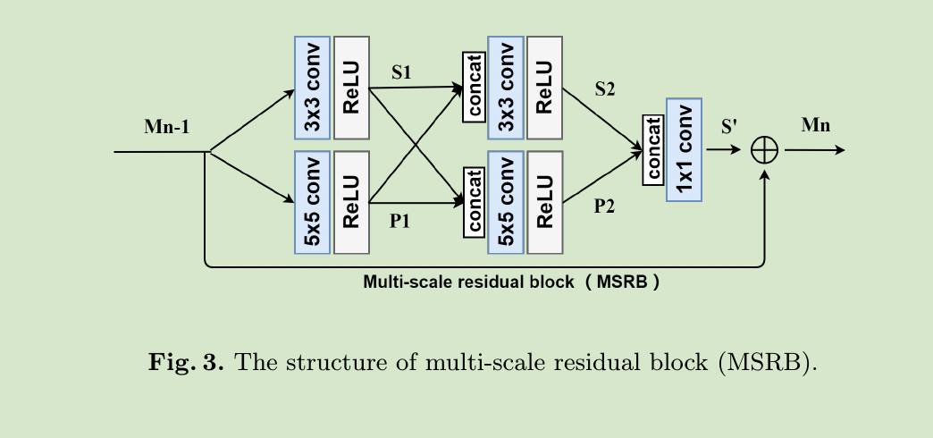 文献阅读:Multi-scale Residual Network for Image Super-Resolution-CSDN博客