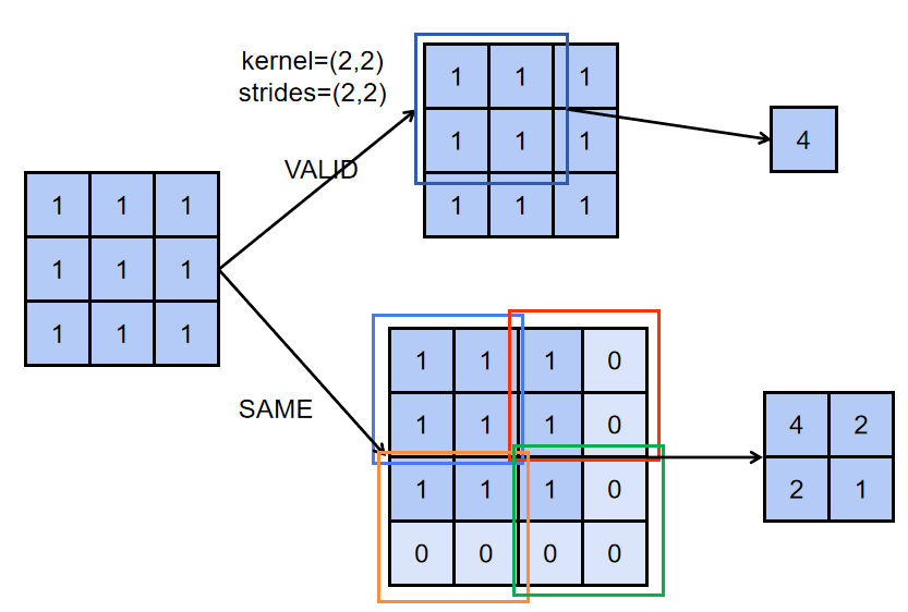 Tensorflow卷积中Padding的两种方式_tensorflow padding 方式-CSDN博客