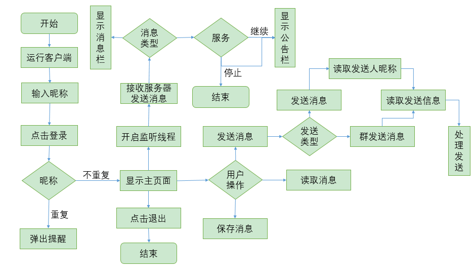 Linux 嵌入式 C 实现简单的网络聊天室客户端linux简单多人聊天程序怎么在服务端显示在线人数 Csdn博客 