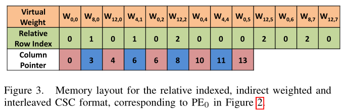 深鉴科技FPGA2017最佳论文ESE Efficient speech recognition engine with sparse LSTM on FPGA论文详解_ese ...