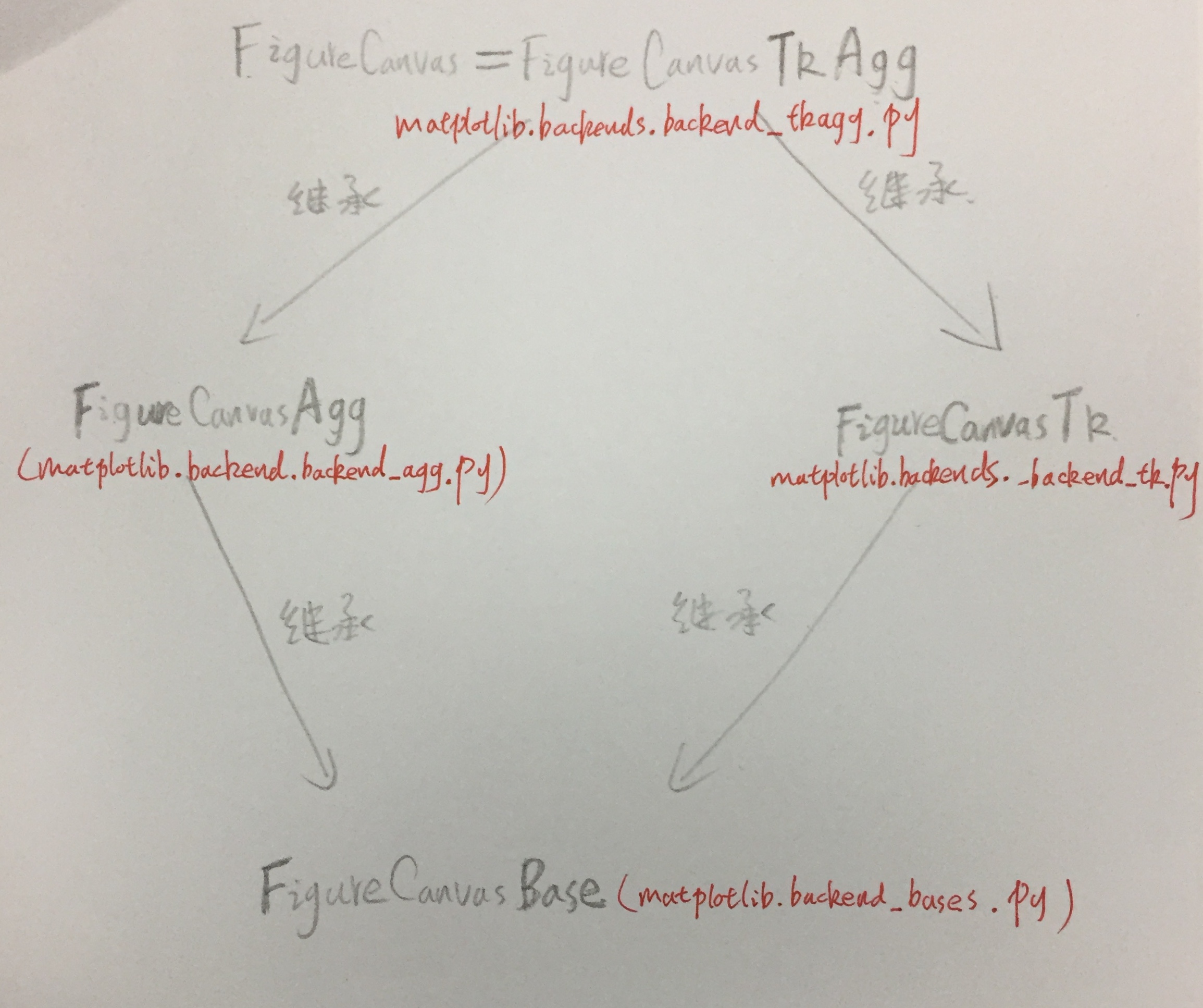 matplotlib中FigureCanvasXAgg的理解_figurecanvastkagg-CSDN博客