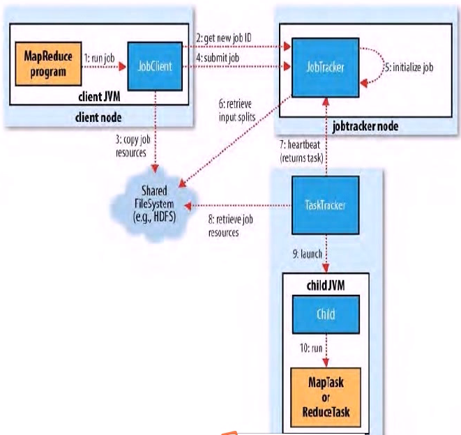 Hadoop学习——MapReduce的job机制和job链介绍_hadoop的driver类中job类在哪个文件-CSDN博客
