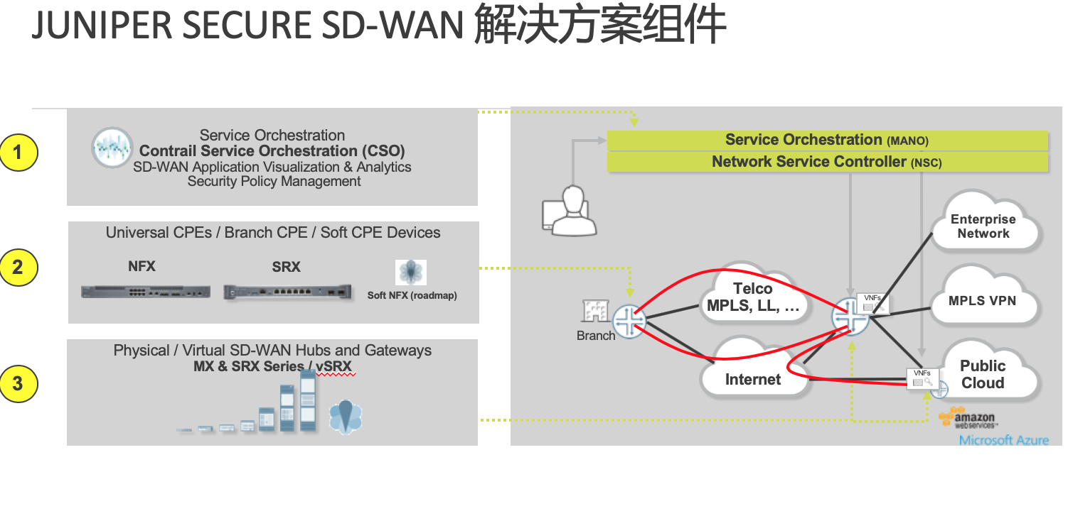运营商SDWAN组网对比之--Juniper瞻博-SDWAN_sdwan厂商对比-CSDN博客