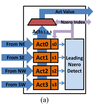 韩松EIE:Efficient Inference Engine on Compressed Deep Neural Network论文详解_eie: efficient inference ...