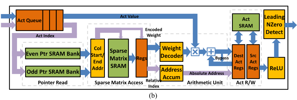 韩松EIE:Efficient Inference Engine on Compressed Deep Neural Network论文详解 ...