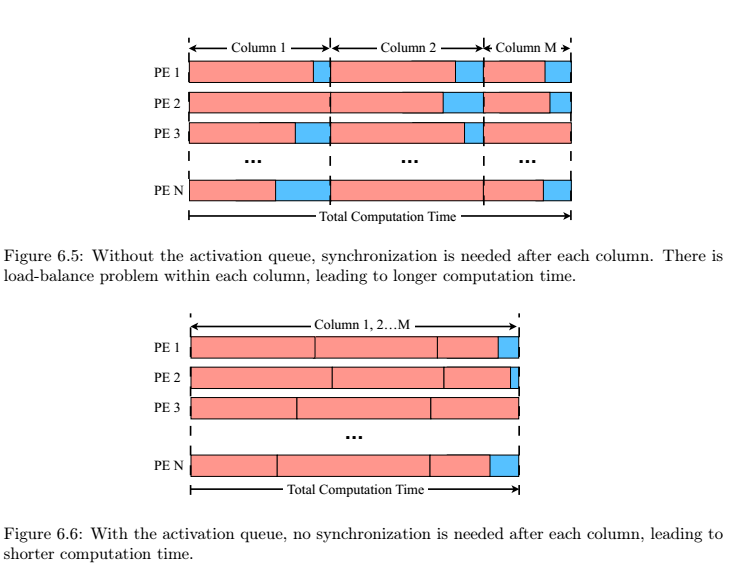 深鉴科技fpga2017最佳论文ese Efficient Speech Recognition Engine With Sparse Lstm On Fpga论文详解祥瑞coding的博客