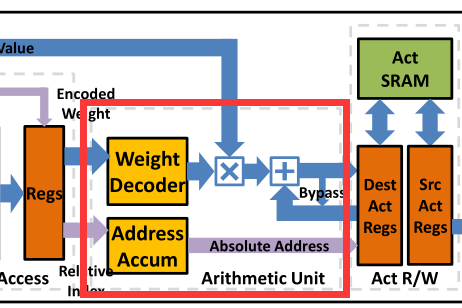 韩松EIE:Efficient Inference Engine on Compressed Deep Neural Network论文详解 ...