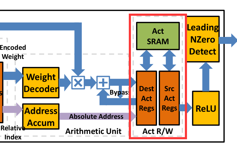 韩松EIE:Efficient Inference Engine on Compressed Deep Neural Network论文详解 ...