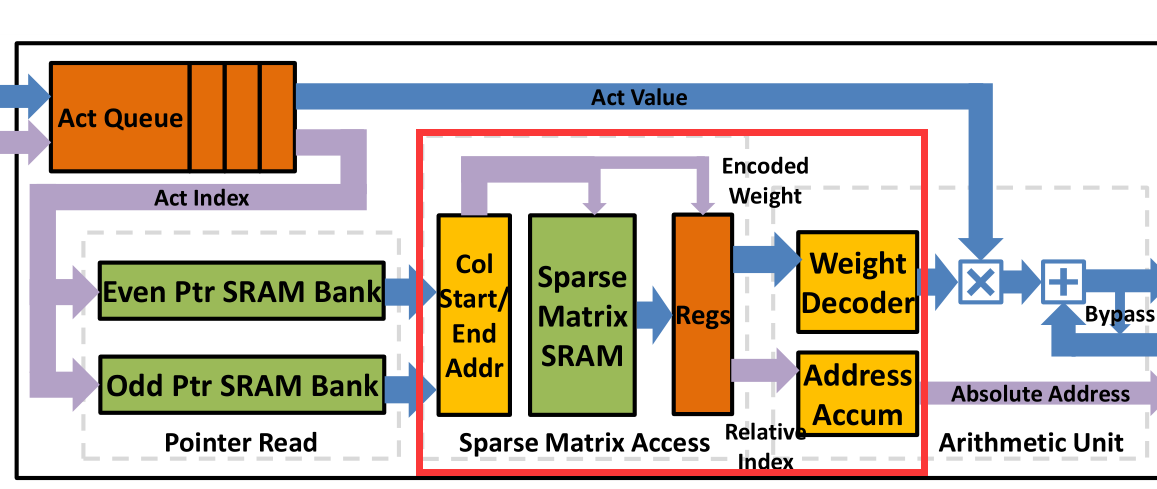韩松EIE:Efficient Inference Engine on Compressed Deep Neural Network论文详解 ...