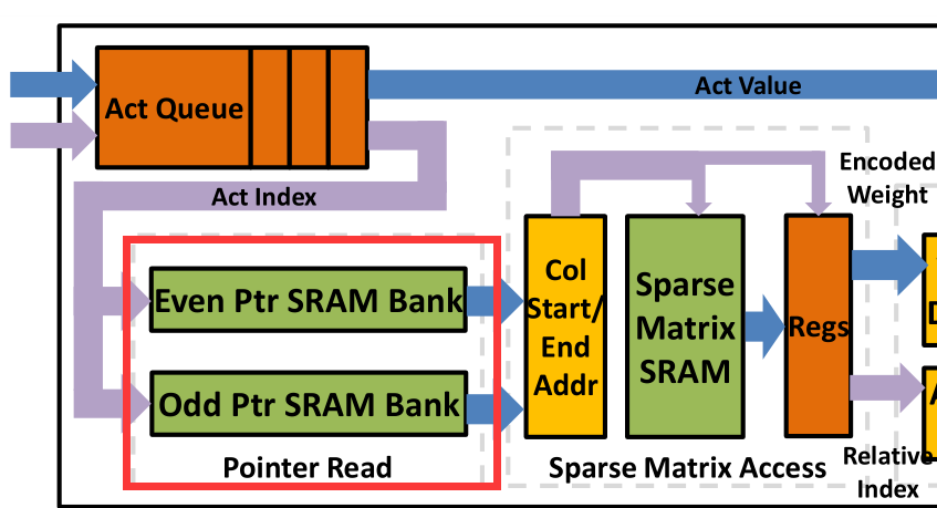 韩松EIE:Efficient Inference Engine on Compressed Deep Neural Network论文详解_eie: efficient inference ...