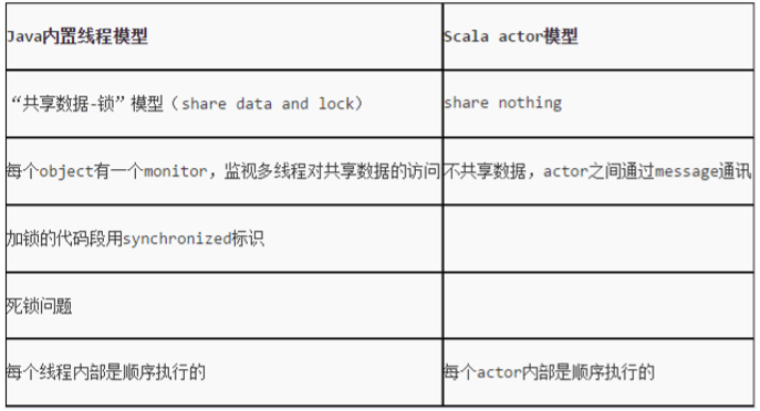 【图文详细 】Scala——Actor_scala actor 是否存在-CSDN博客