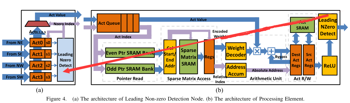 韩松EIE:Efficient Inference Engine on Compressed Deep Neural Network论文详解_eie: efficient inference ...