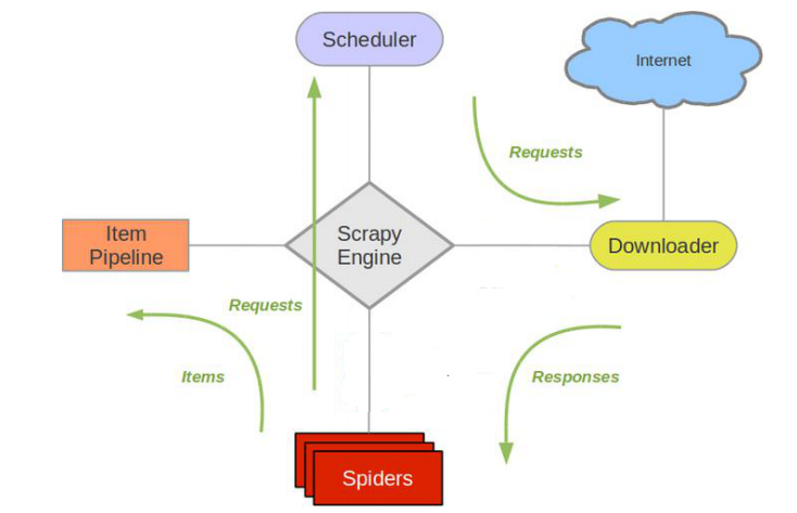 Understand the Scrapy architecture diagram - Programmer Sought