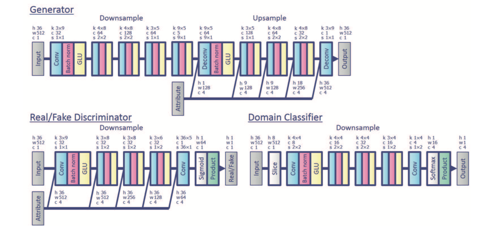StarGAN-VC语音音色转换_pytorch-stargan-vc-CSDN博客