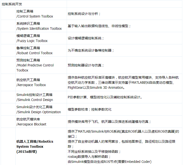Matlab科学计算 Matlab工具箱介绍和常用工具箱命令论文中的方法和计算工具 Csdn博客 