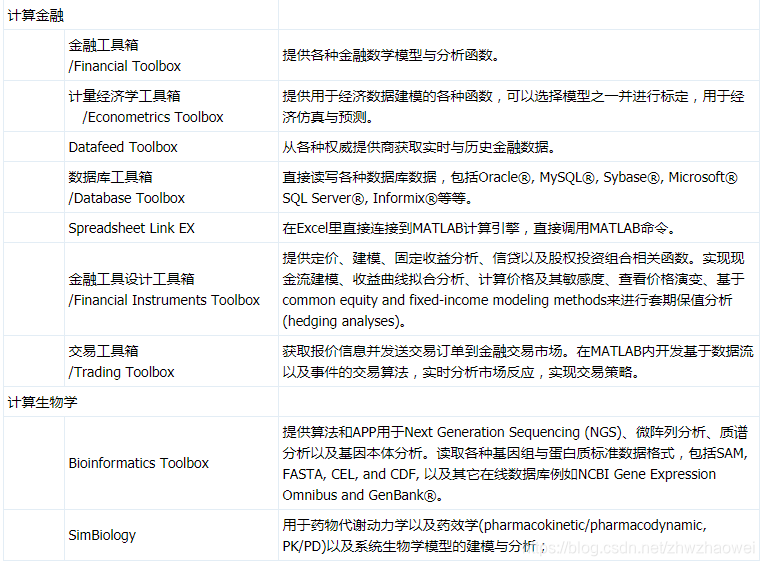 Matlab科学计算 Matlab工具箱介绍和常用工具箱命令论文中的方法和计算工具 Csdn博客