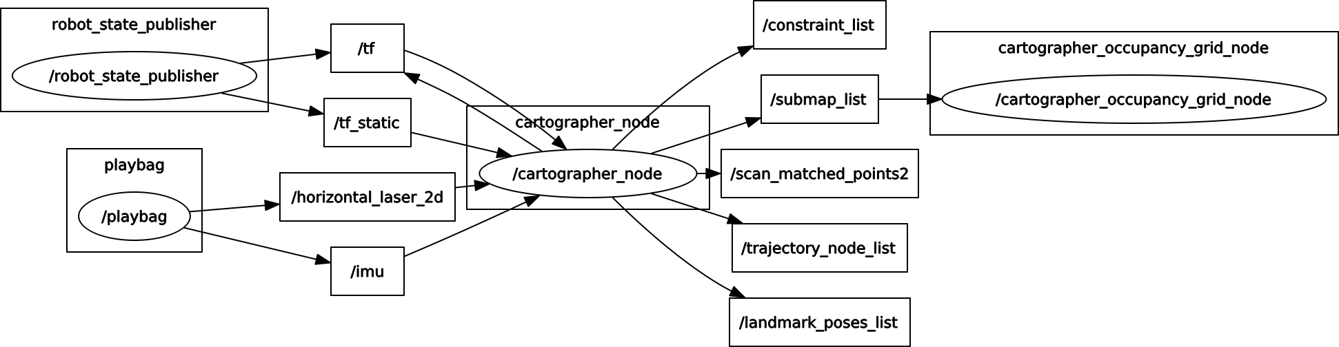 谷歌Cartographer_ros node图分析_cartographer submap里的node的作用-CSDN博客