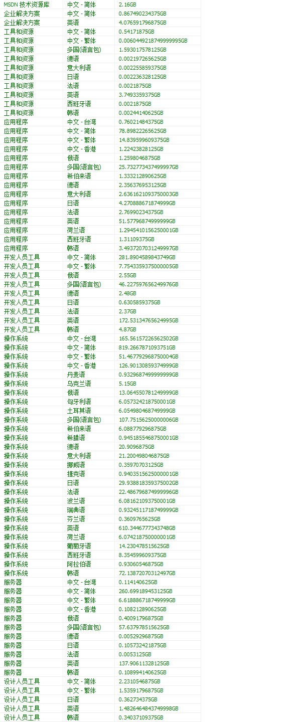 msdn.itellyou.cn文件类型大小统计_itellyou 系统后面的数字怎么看-CSDN博客