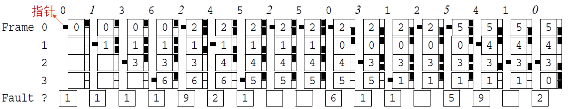 页面置换算法 Clock置换算法及其改进版算法改进的clock置换算法 Csdn博客