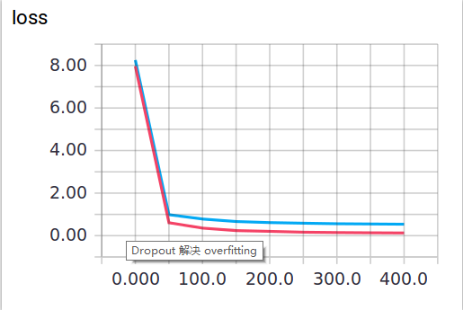 什么是过拟合 (Overfitting) 、解决方法、代码示例（tensorflow实现）_请举实例来分析什么叫过拟合_注定走红Scream的 ...
