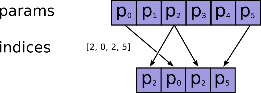 tf.gather, tf.gather_nd和tf.slice_output = tf.gather()-CSDN博客