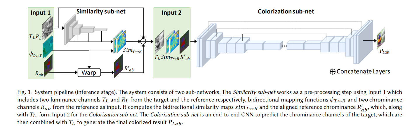 自动上色论文《Deep Exemplar-based Colorization》（1）_漫画和动画自动上色 论文-CSDN博客