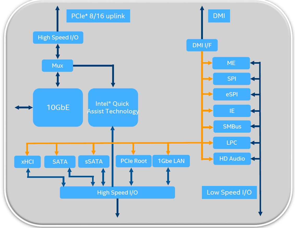 Intel Purley Platform：Lewisburg PCH SKU_pch lewisburg-CSDN博客