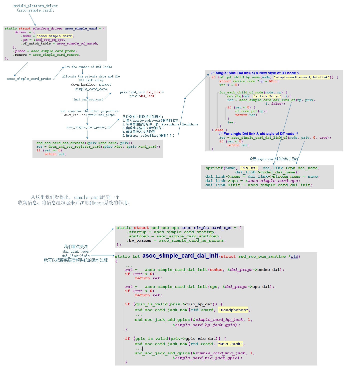 rk3399调试alc5651(audio模块)之simple-card framework机制分析_rockchip rk3399 - alc5651 & i2s基础-CSDN博客