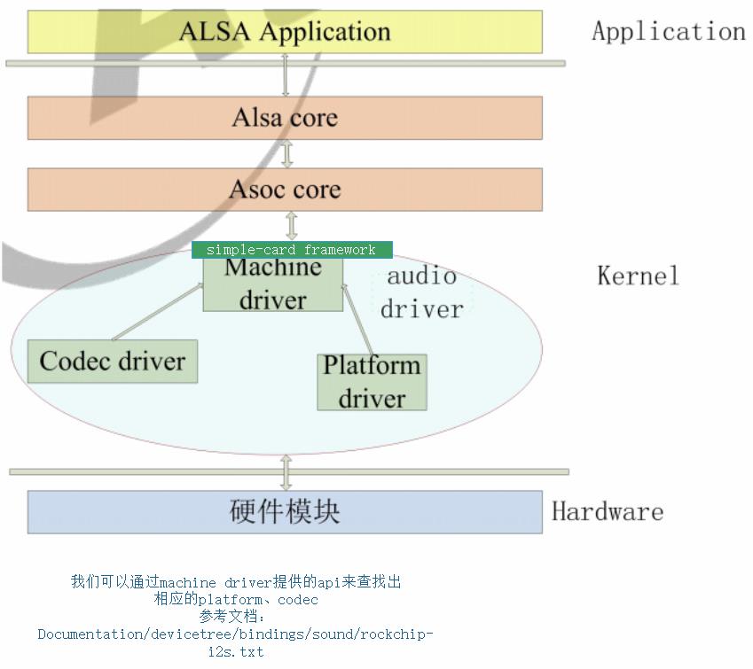 rk3399调试alc5651(audio模块)之simple-card framework机制分析_rockchip rk3399 - alc5651 & i2s基础-CSDN博客