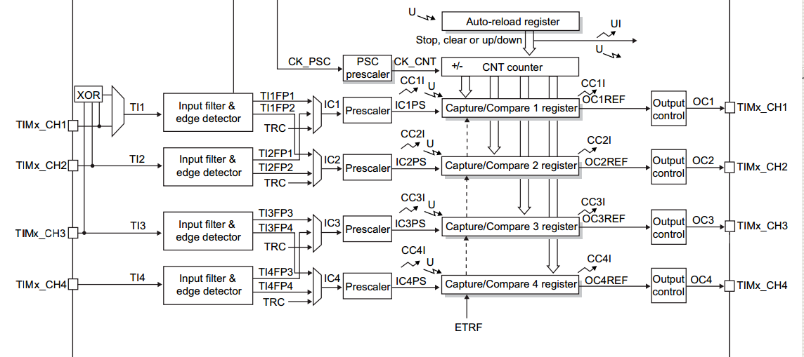 使用TIM2的CC2来触发ADC_tim触发adc-CSDN博客