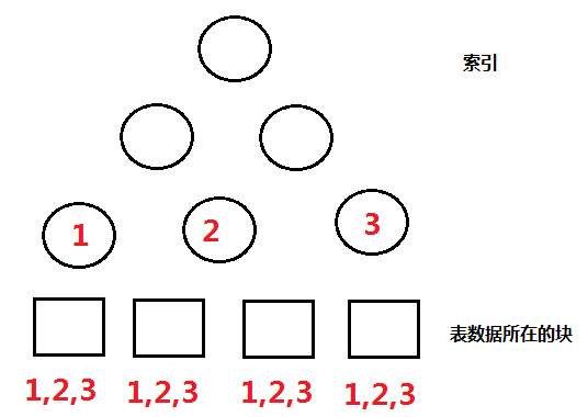 Oracle索引使用总结（sql优化及避免索引无效小技巧）oracle索引的使用和优化 Csdn博客