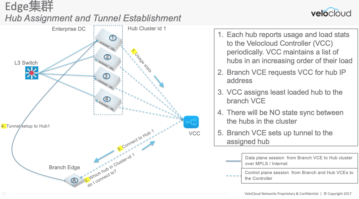运营商SDWAN组网对比之--VM-Velocloud-SDWAN高珊珊的博客_gaoshan467888的博客-CSDN博客