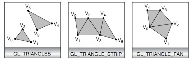 理解GL_TRIANGLES、GL_TRIANGLE_STRIP、GL_TRIANGLE_FAN绘制三角形序列的三种方式-CSDN博客