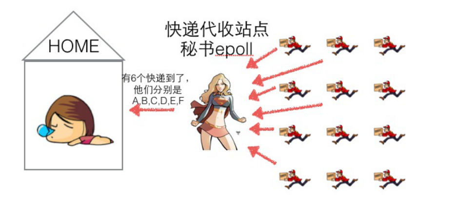 Epoll原理图解 Csdn博客 