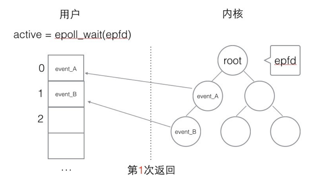 epoll原理图解-CSDN博客